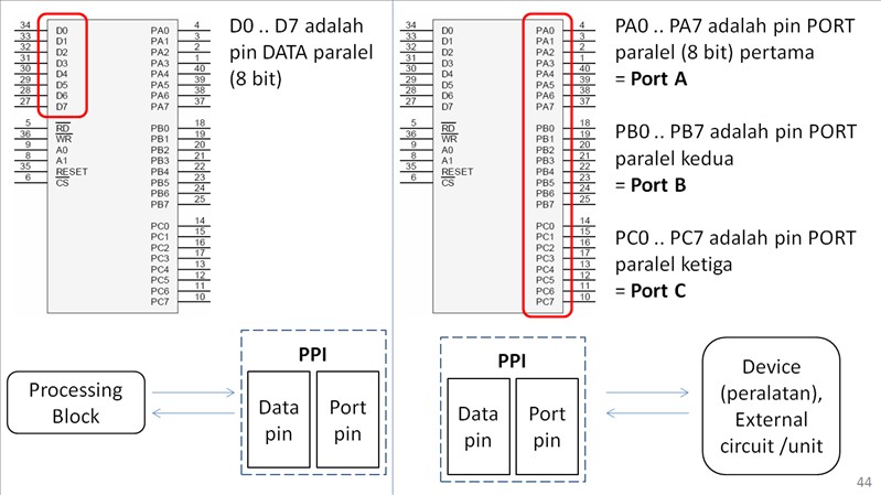 PPI (Programmable Peripheral Interface) 8255 - Part 1 - Niguru Indonesia