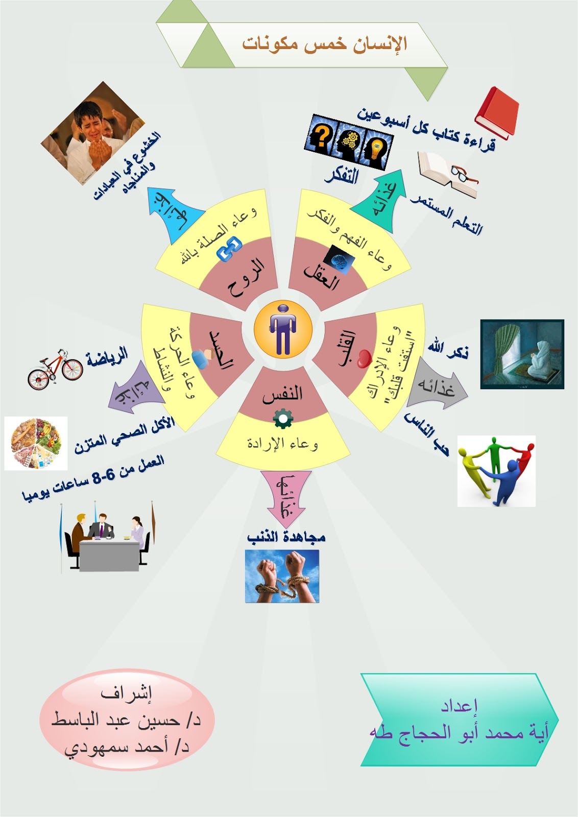 مدونة استخدام الحاسب الآلي في التدريس الانسان خمس مكونات