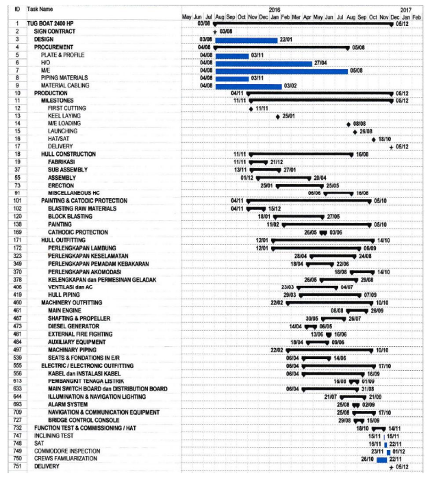 Cara dan Proses Membangun Kapal - Ilmu Kapal dan Logistik