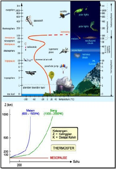 ATMOSFER, Manfaat ATMOSFER, Sifat-Sifat ATMOSFER, Lapisan ATMOSFER ...