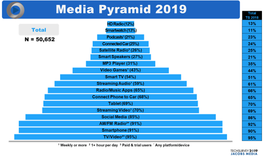 Media Confidential: Jacobs Media Gearing-Up For Techsurvey 2020