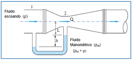 Mecânica dos Fluidos e Turbomáquinas: Tubo Venturi