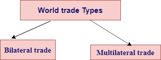 Pattern of World Trade UPSC | Pattern of International Trade ~ Civil ...