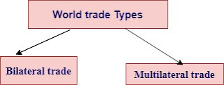 Pattern of World Trade UPSC | Pattern of International Trade ~ Civil ...