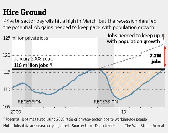 Calculated Risk: WSJ Employment Graph ignores Demographics, Needs ...