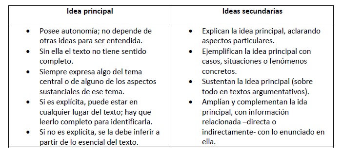 IDENTIFICACIÓN DE LA IDEA PRINCIPAL | Examen de Admision a la Universidad