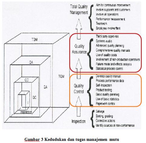 Penjelasan Rinci Tentang Quality Control dan Quality Assurance (QC dan QA)