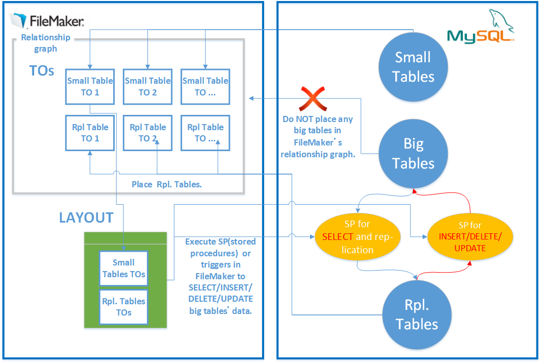Big Table Handling Model in FileMaker/MySQL Environment ― Tentative one ...
