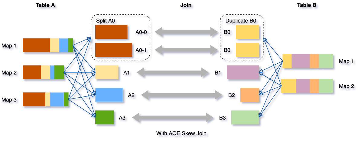Spark Tuning Adaptive Query Execution 3 Dynamically Optimizing Skew Joins Open Knowledge Base
