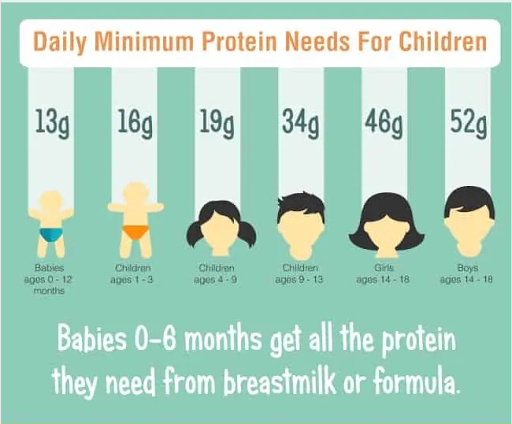 How do you get your child to eat enough protein?