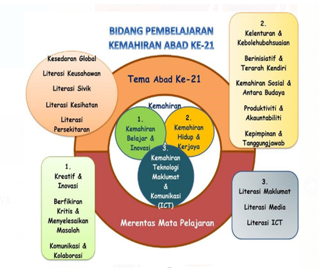KPS 3014- PENGURUSAN PEMBELAJARAN: BAB 15- PEMBELAJARAN ABAD KE-21 (PAK-21)