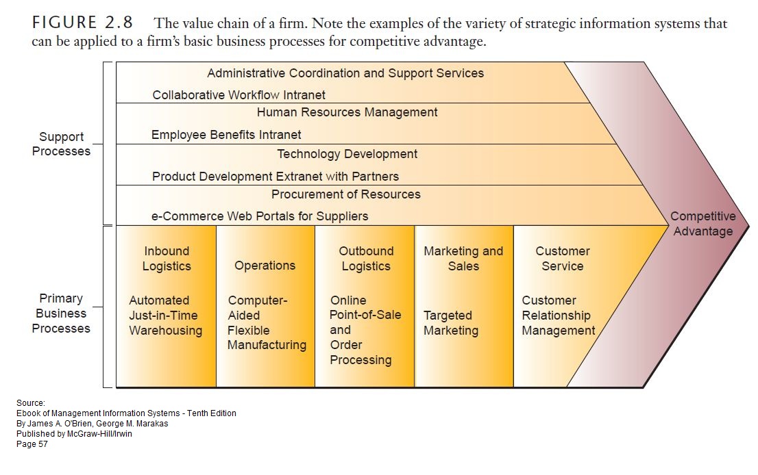 sharing: Illustration of The Value Chain of A Firm
