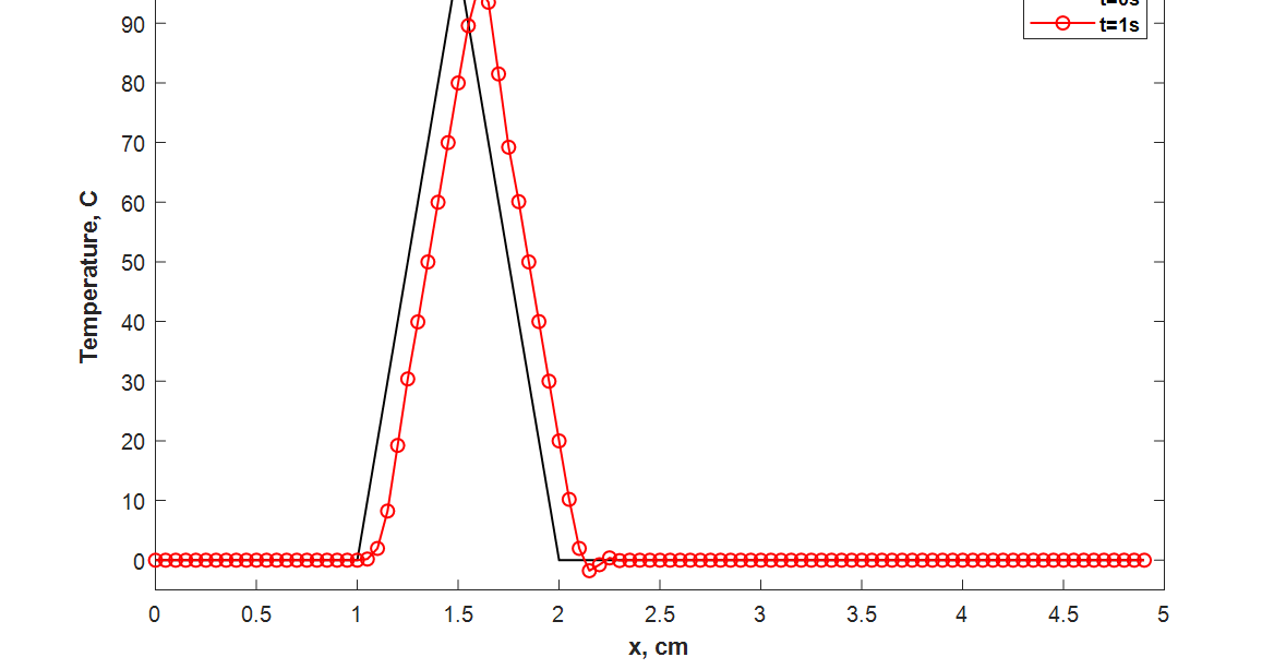 Everything Modelling and Simulation: Hyperbolic Equation Solution by a ...