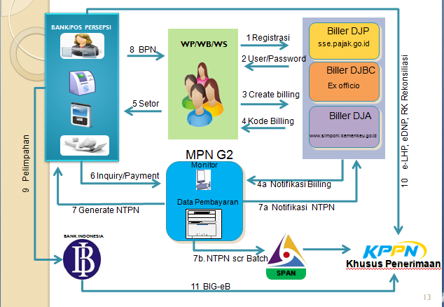 Jendela Ilmu: MENGENAL LEBIH DEKAT MPN G2 (MODUL PENERIMAAN NEGARA ...
