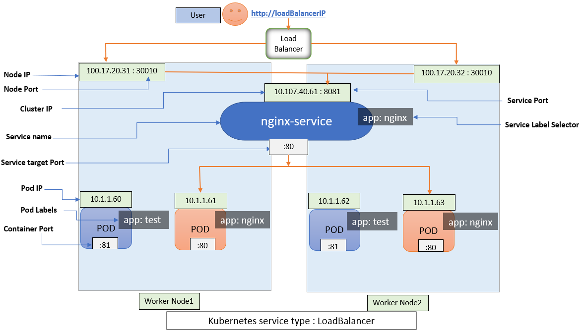 Coders Classroom: Kubernetes for Developers #16: Kubernetes Service ...