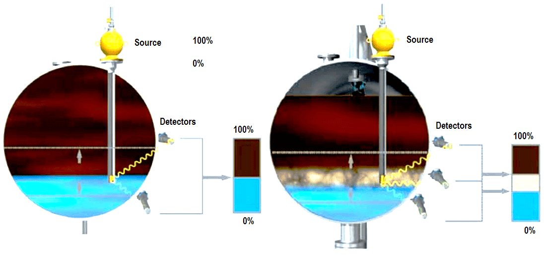Nuclear Interface Level Measurement Principle, Limitations ...