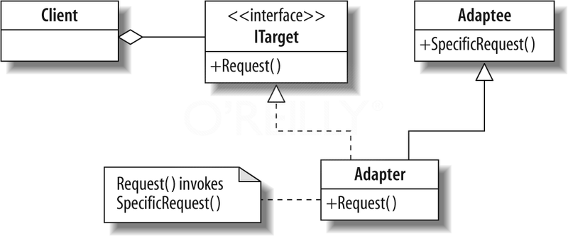 Adapter Design Pattern