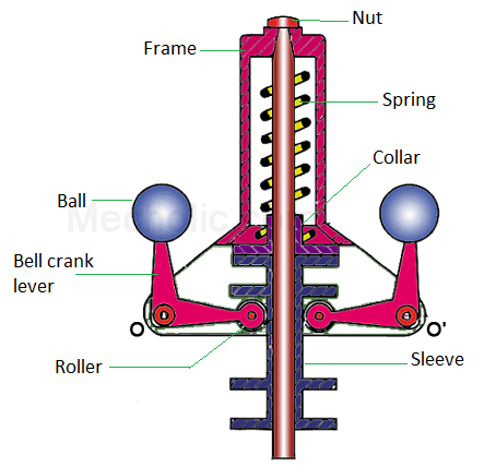 Hartnell governor image