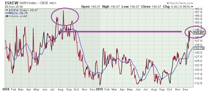 The Keystone Speculator™: SKEW Index Daily Chart; SKEW at Same Levels ...
