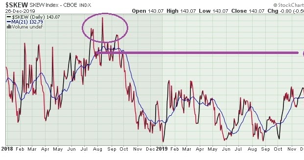The Keystone Speculator™: SKEW Index Daily Chart; SKEW at Same Levels ...