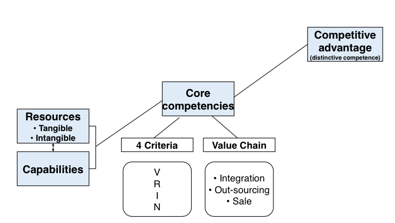 BWL note von Ernst Kafka: Corporate Strategy