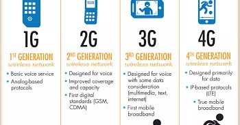 Lets See What The Meaning Of These Are: 4G, 3G, H+, H, E, 2G Networks ...