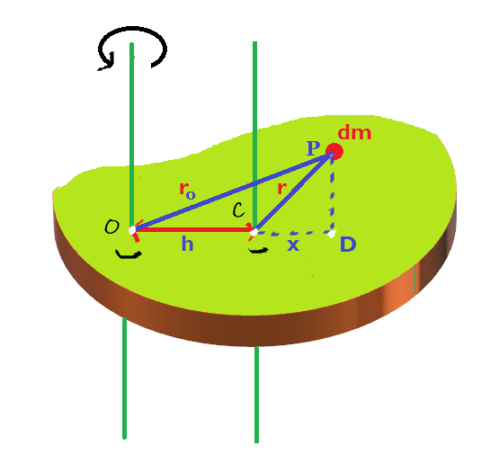 Parallel Axis Theorem ~ Physics Padhai