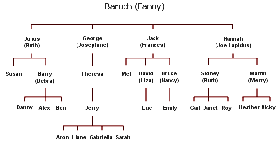 Freilicher Family Tree