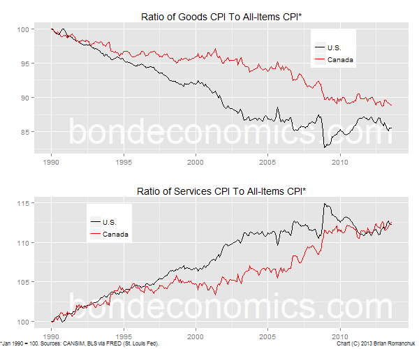 Bond Economics: Goods Versus Services Inflation Trends