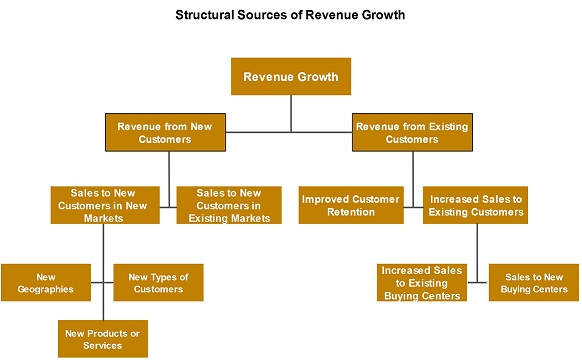 B2B Marketing Directions: How to Identify Revenue Growth Opportunities
