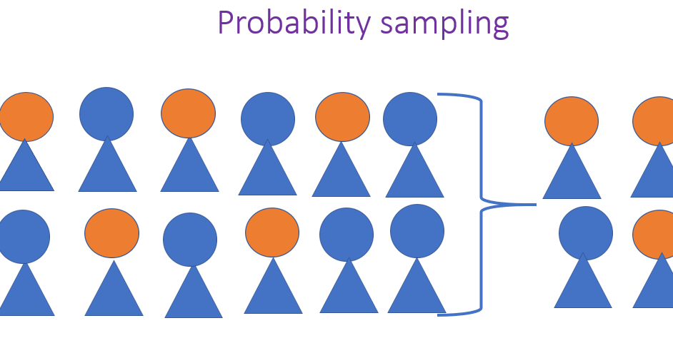 Probability sampling with application,advantages and disadvantages