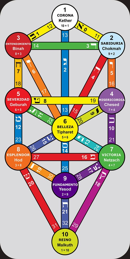 Espiritualidad y ocultismo: Las diez Sefirot