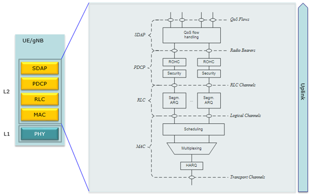 5G NR: SDAP Layer | Tweet4Technology: LTE 5G-NR Wireless Technology Blogs