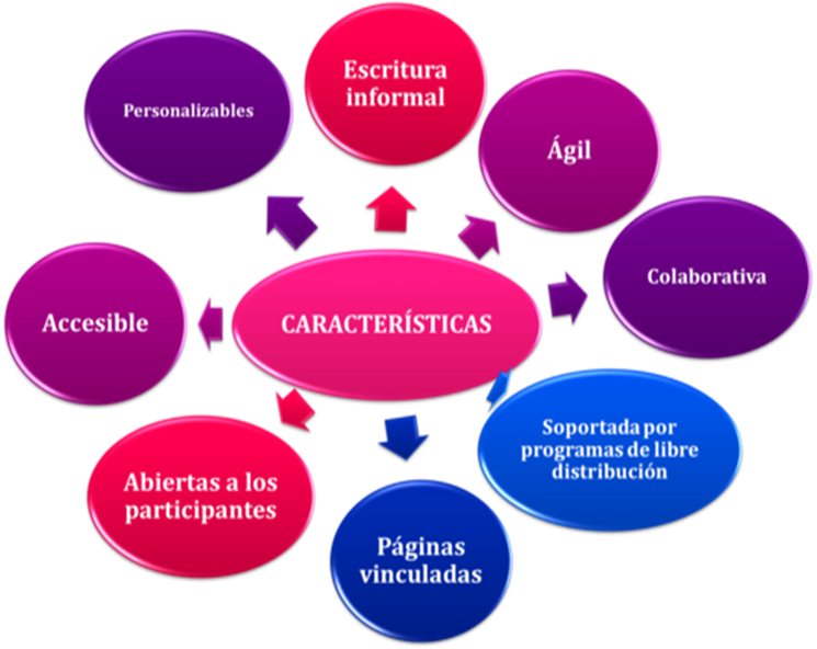 BLOG TIC DE CLASE: ¿Qué es una wiki?