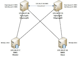 How to config sql-relay with ms-sql, high-availability with keep-alived ...
