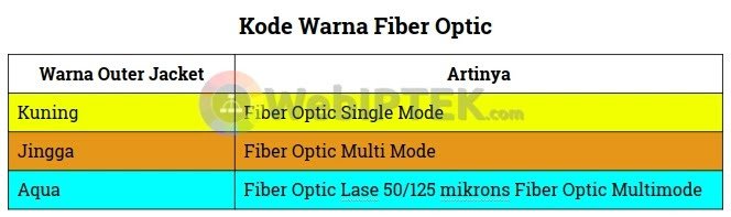 Penjelasan Kabel Fiber Optik Single Mode Dan Multi Mode: Agustus 2020