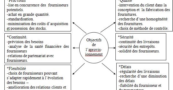 objectifs fonction approvisionnement
