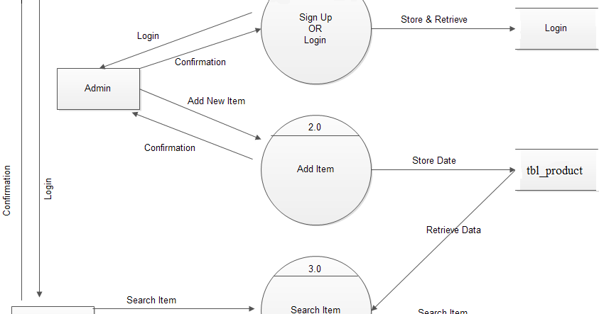 19 DFD 1 LEVEL DIAGRAM - DiagramLevel