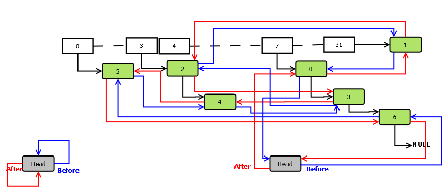 Lets Learn Coding How Linkedhashmap Works Internally