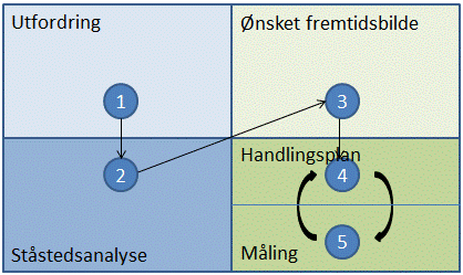 På vei til ledelse: Hva er en ståstedsanalyse?
