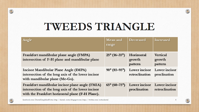 Dental Notes: Tweeds Analysis NOTES