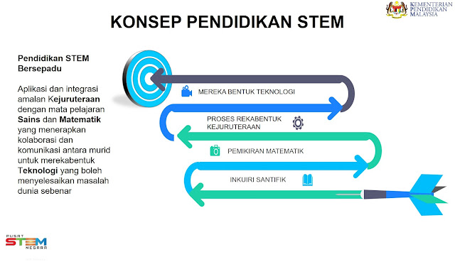 Pengenalan Kepada STEM