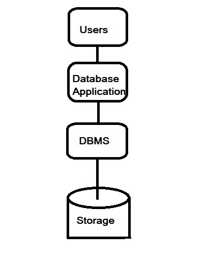 B.Com Computer Notes: Introduction, Need and Application of DBMS
