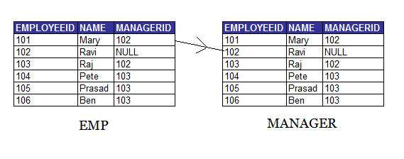 Self Join How To Write Self Join Queries Easily