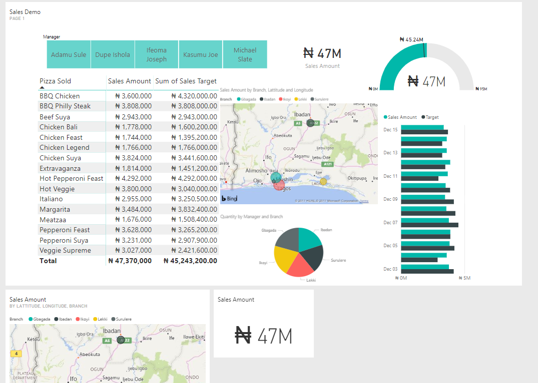 Sample Power BI Project On Analysing Sales Data By Branch, Product And ...