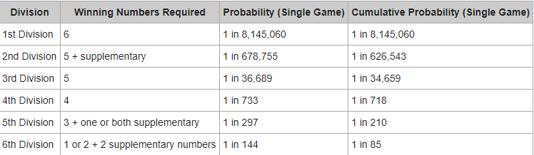 Australian lottery: Tattslotto