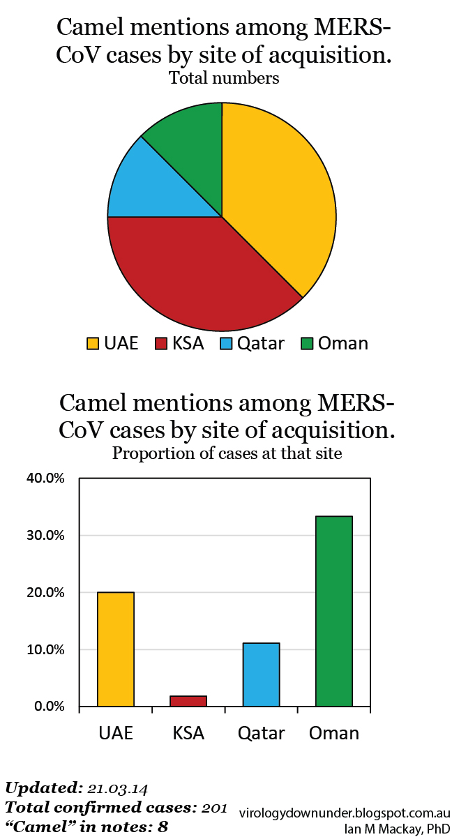 VDU's blog: MERS-CoV in camels... [CORRECTED]
