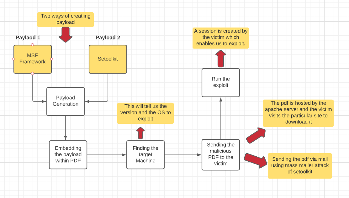 Payload Generation using Metasploit Framework Payload Generation using Metasploit Framework