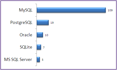 Database Tutorials, SQL Tutorials, MYSQL Tutorials