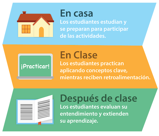 Tecnologías para el aprendizaje y la comunicación : Aula Invertida